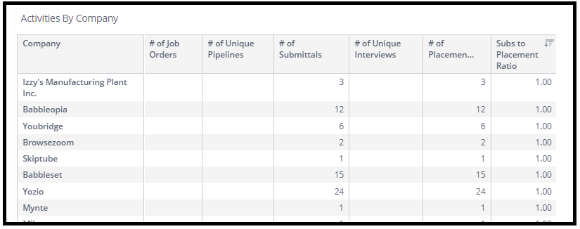 Sales Stats - Activities (INSIGHTS) – Avionte Bold